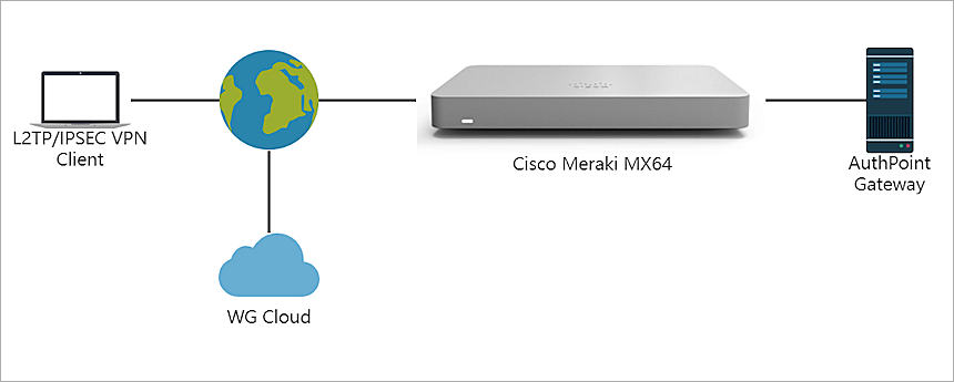 Cisco Meraki L2TP VPN Integration with AuthPoint